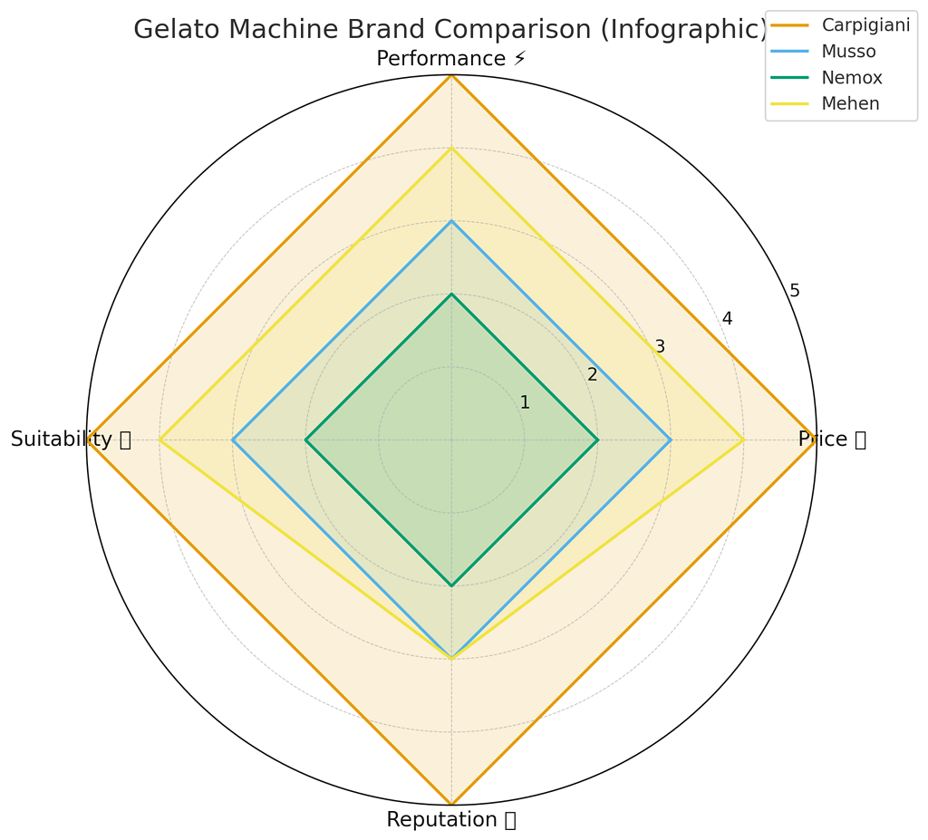 Best Gelato Machines in 2025: Carpigiani, Musso, Nemox, and Mehen ...